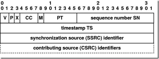 H-Li: 实时传输协议RTP (Real-time Transport Protocol)